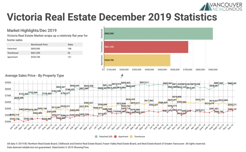 December 2019 Victoria Real Estate Board Statistics Package with Charts ...