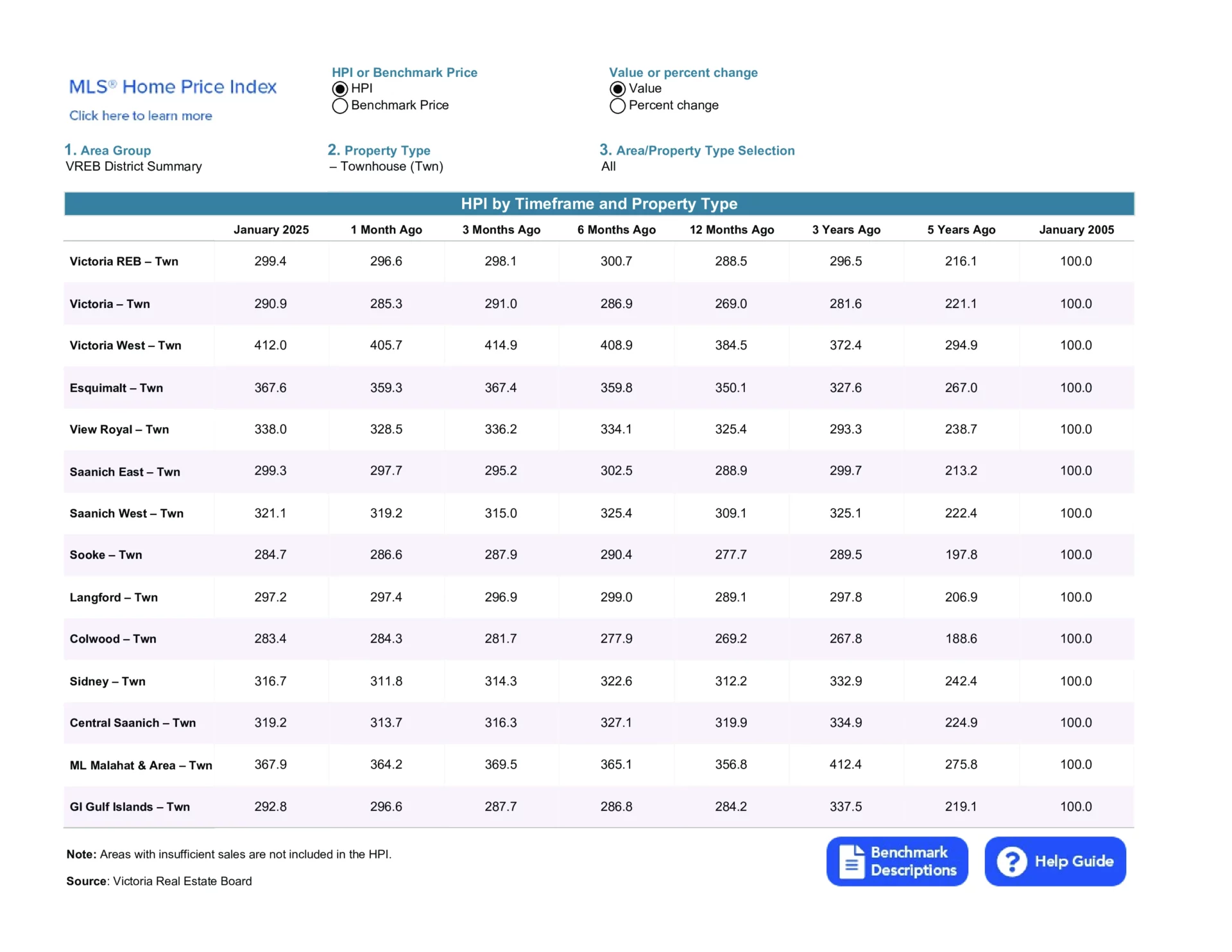 January 2025 Victoria Real Estate Board Statistics - Vancouver New Condos