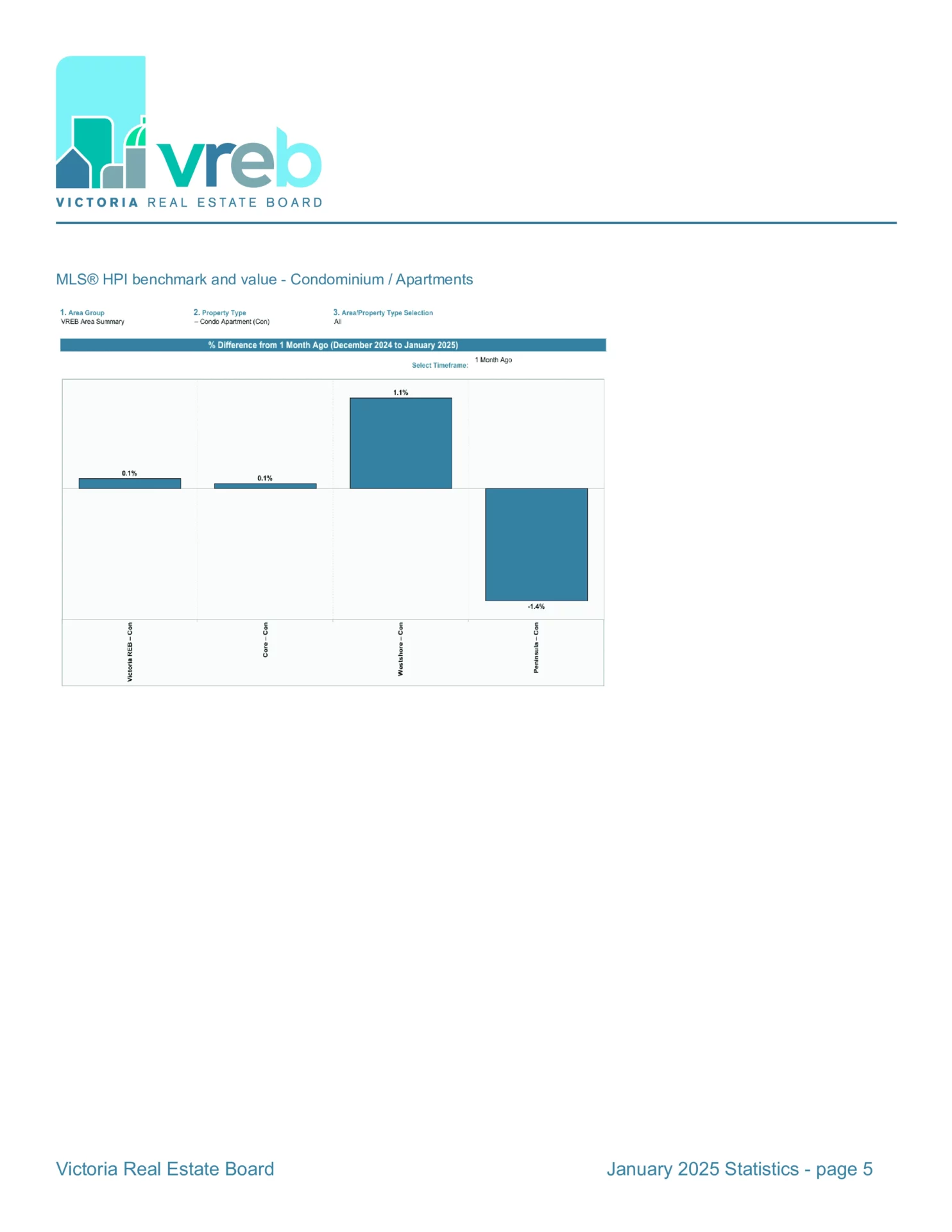 January 2025 Victoria Real Estate Board Statistics - Vancouver New Condos