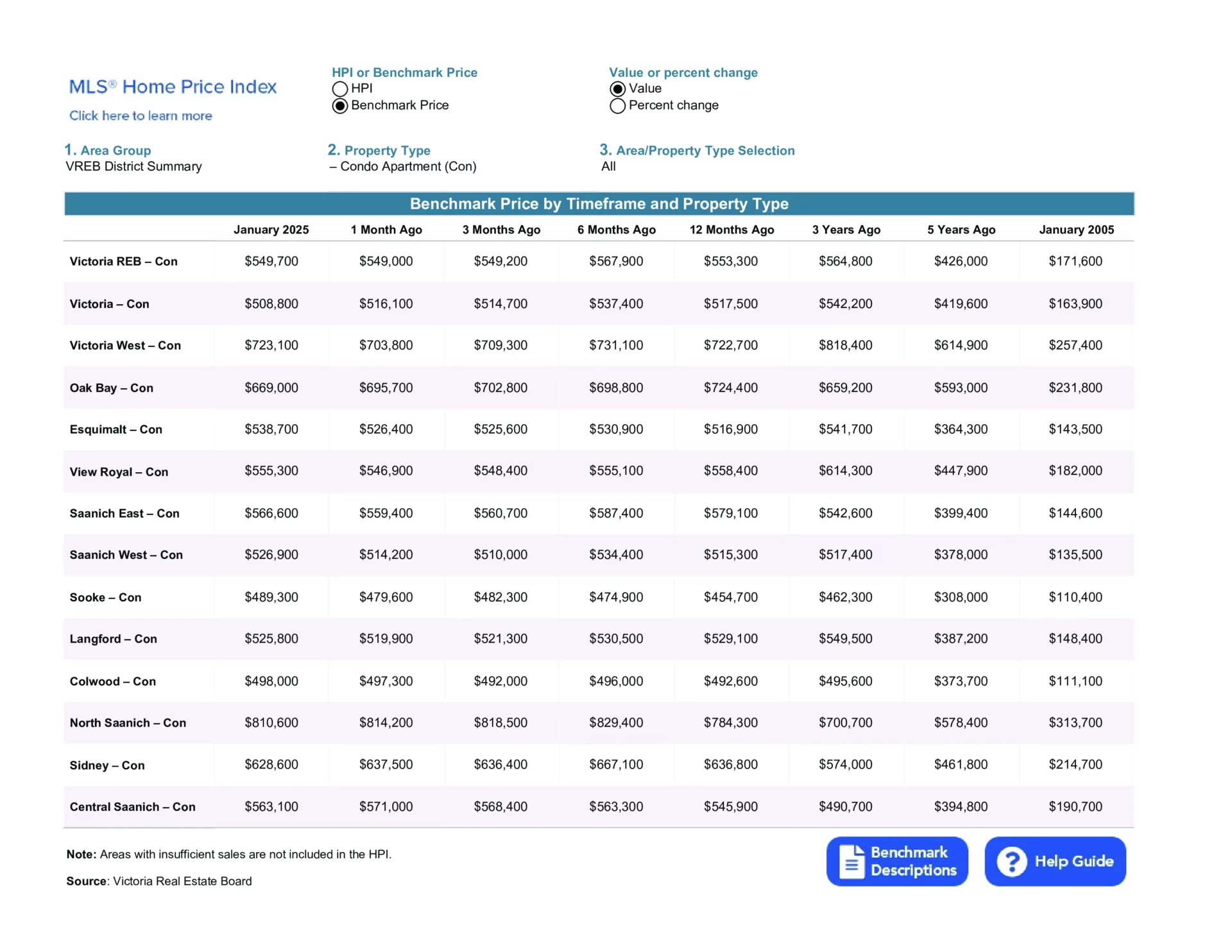 January 2025 Victoria Real Estate Board Statistics - Vancouver New Condos
